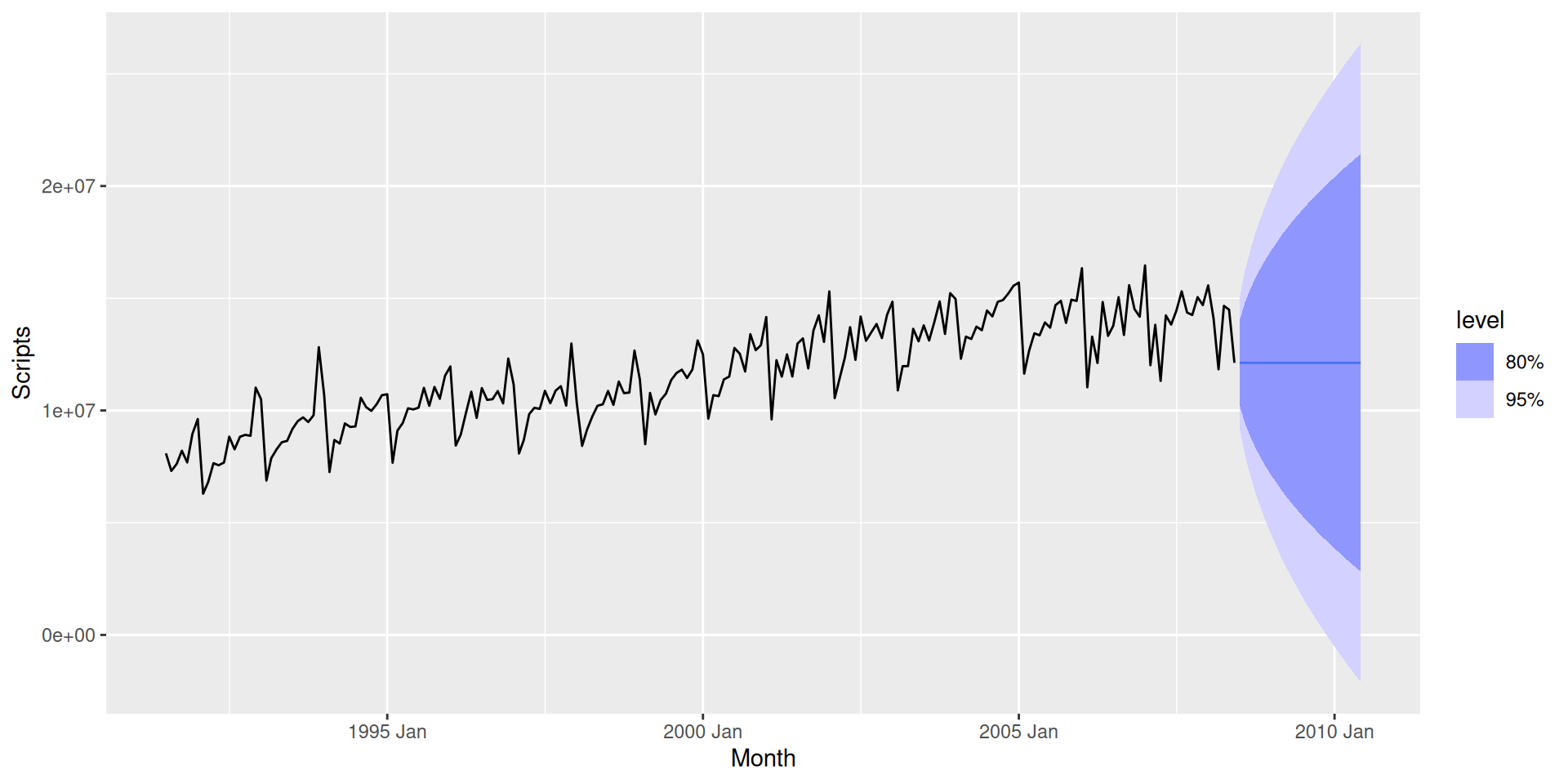 Tidy time series & forecasting in R